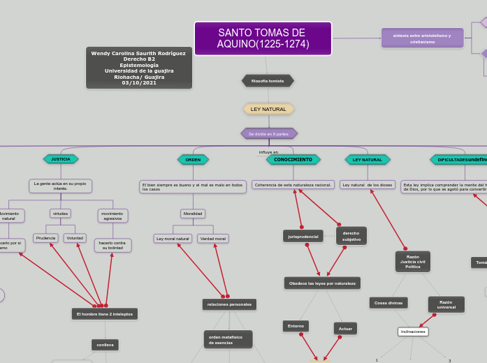 SANTO TOMAS DE AQUINO(1225-1274) - Mind Map