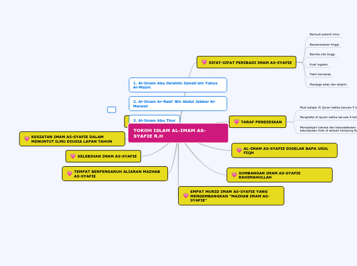 TOKOH ISLAM AL-IMAM AS-SYAFIE R.H - Mind Map