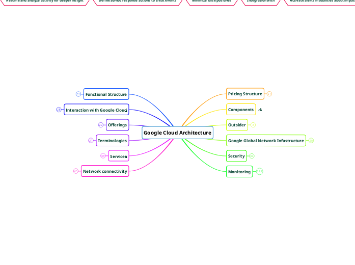 Google Cloud Architecture - Mind Map