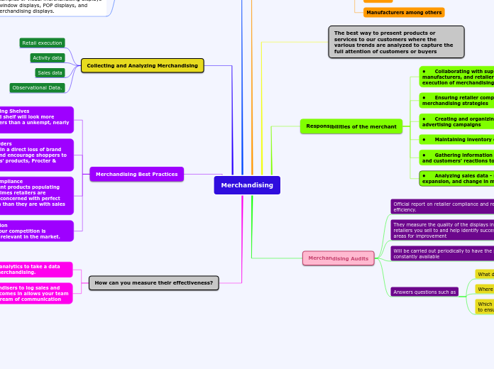 Merchandising - Mind Map