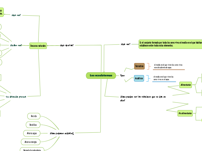 Los ecosistemas - Mind Map