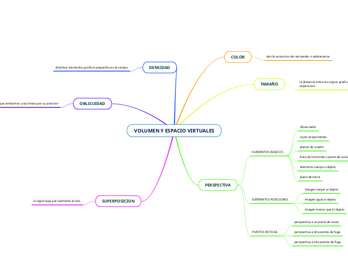 VOLUMEN Y ESPACIO VIRTUALES - Mind Map