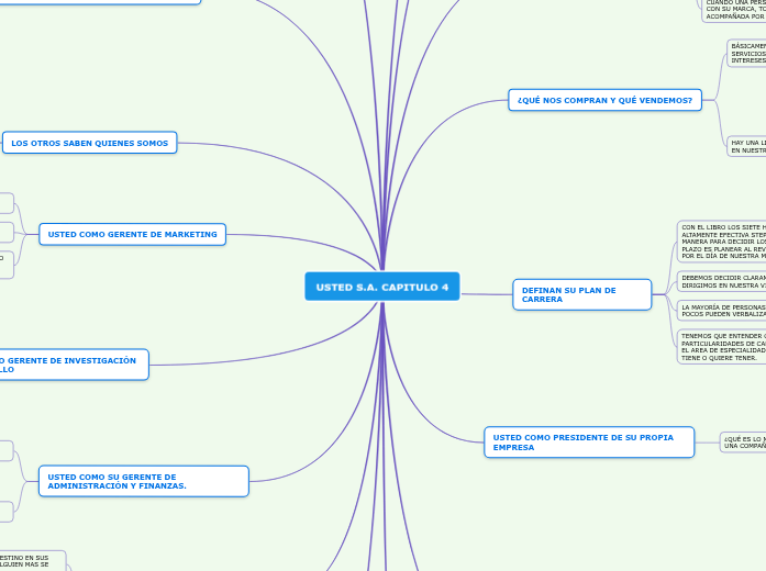 USTED S.A. CAPITULO 4 | Mapa mental Mindomo