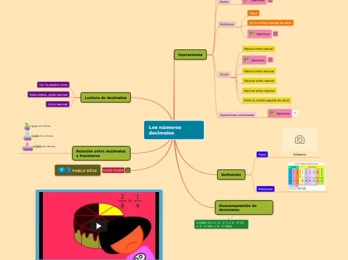 Los números decimales - Mind Map