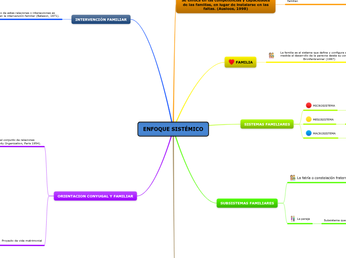 ENFOQUE SISTÉMICO - Mind Map