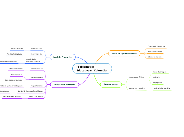 Problemática Educativa en Colombia - Mind Map