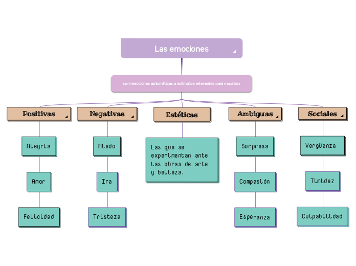 Las emociones - Mind Map