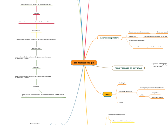 Elementos de pp - Mind Map