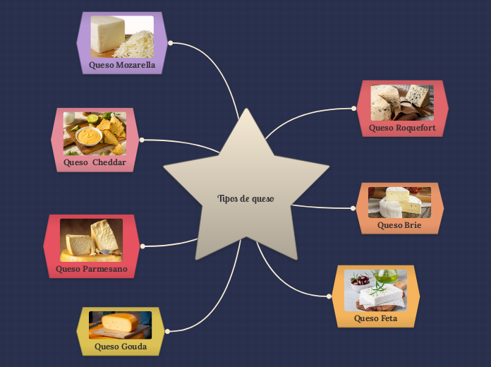 Tipos de queso - Mind Map