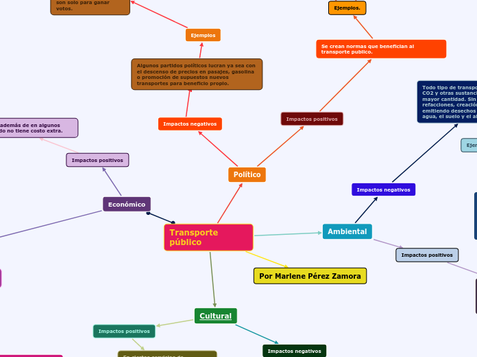 Transporte público - Mind Map