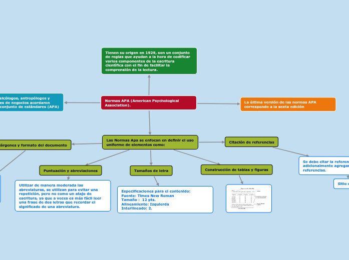 Normas APA (American Psychological Associa...- Mind Map