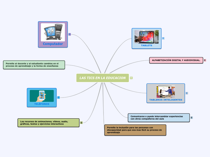 Importancia de las TICS en la educacion - Mind Map