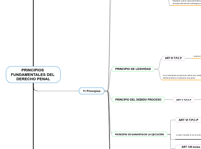 PRINCIPIOS FUNDAMENTALES DEL DERECHO PENAL - Mind Map
