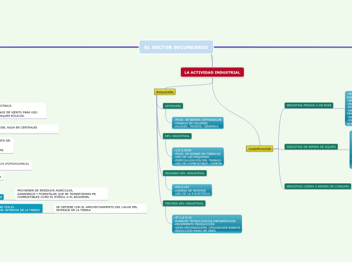 El Sector Secundario - Mind Map