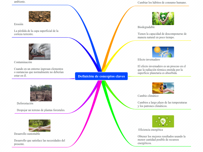 Definición de conceptos claves - Mind Map