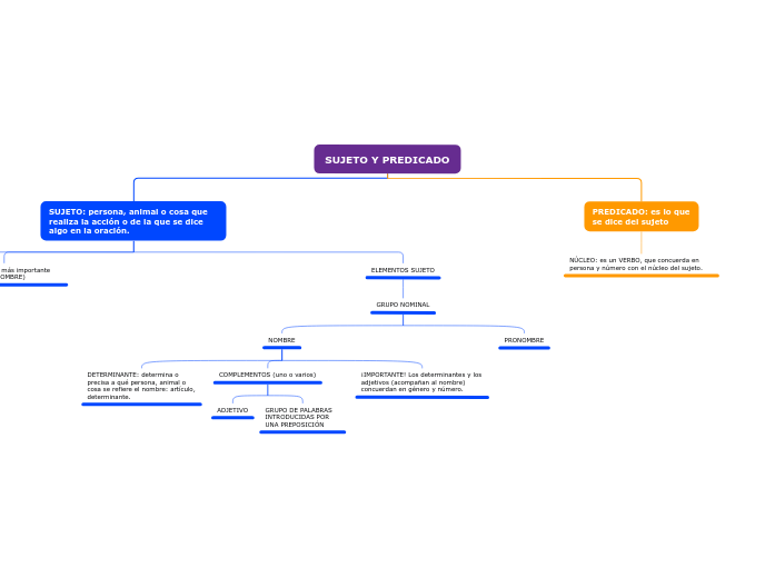 SUJETO Y PREDICADO - Mind Map
