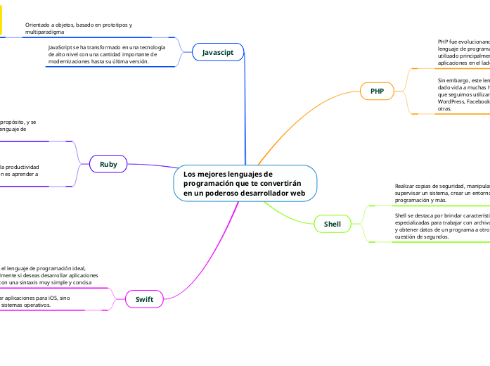 Los mejores lenguajes de programación que ...- Mind Map
