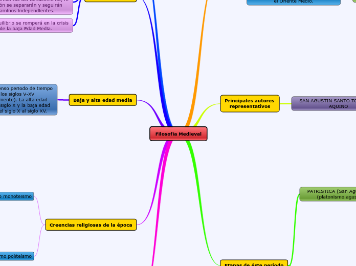 Filosofía Medieval - Mind Map