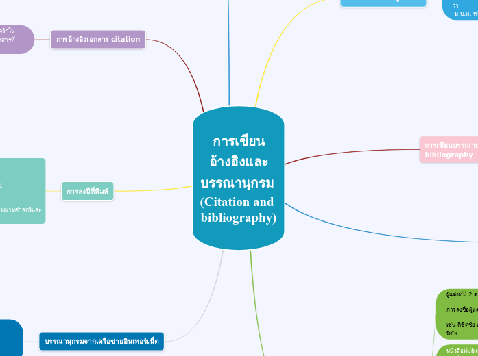 การเขียนอ้างอิงและบรรณานุกรม (Citation and...- Mind Map