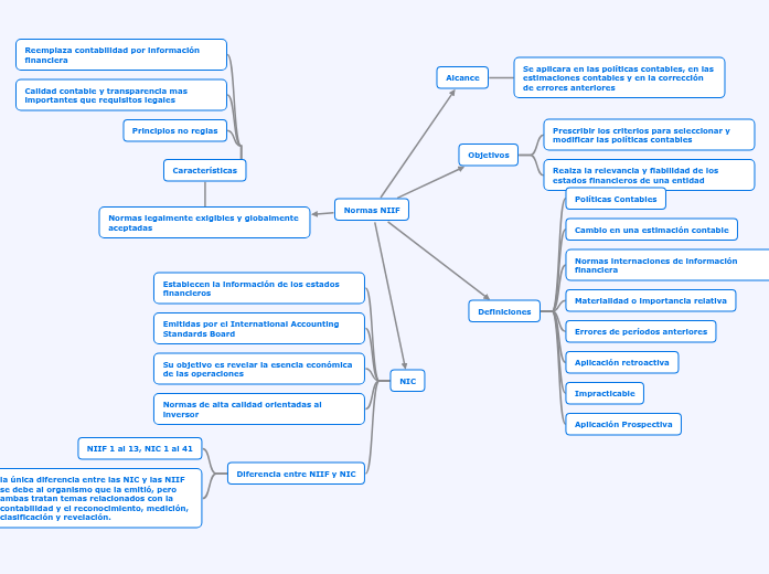 Normas NIIF-NIC - Concept Map