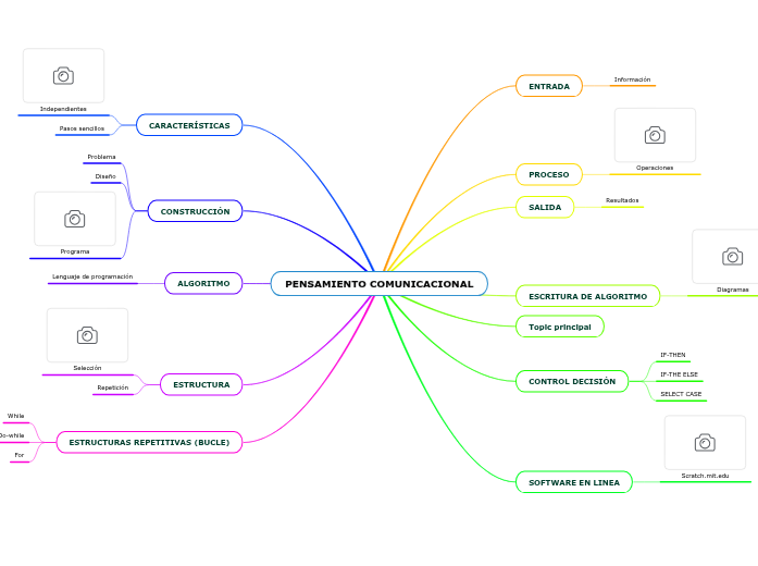 PENSAMIENTO COMUNICACIONAL - Mind Map