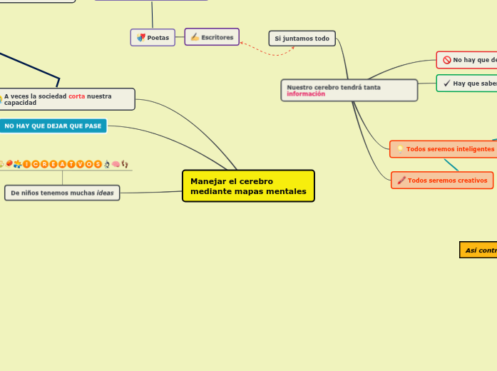 Manejar el cerebro mediante mapas mentales | Mapa mental Mindomo