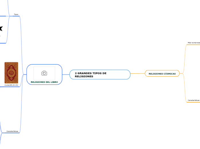 2 GRANDES TIPOS DE RELIGIONES - Mind Map