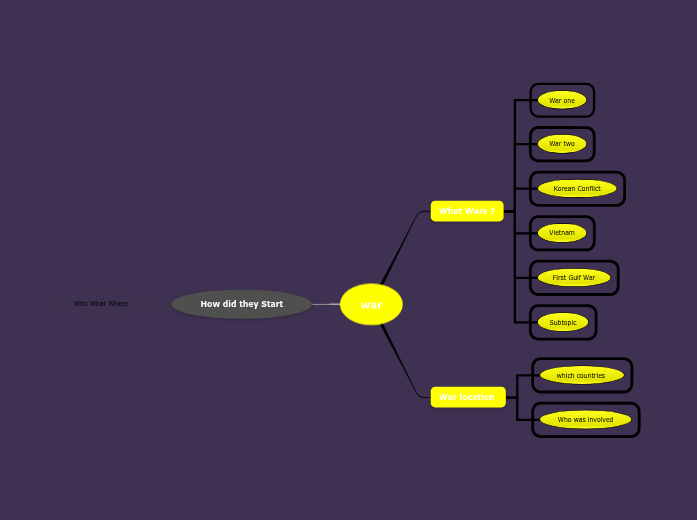 war - Mind Map
