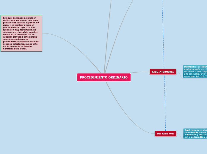 PROCEDIMIENTO ORDINARIO - Mind Map