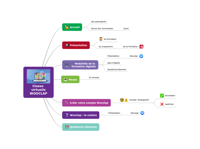 Classe virtuelle WOOCLAP - Mind Map