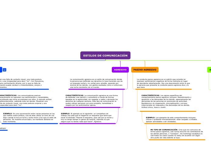 ESTILOS DE COMUNICACIÓN - Mind Map