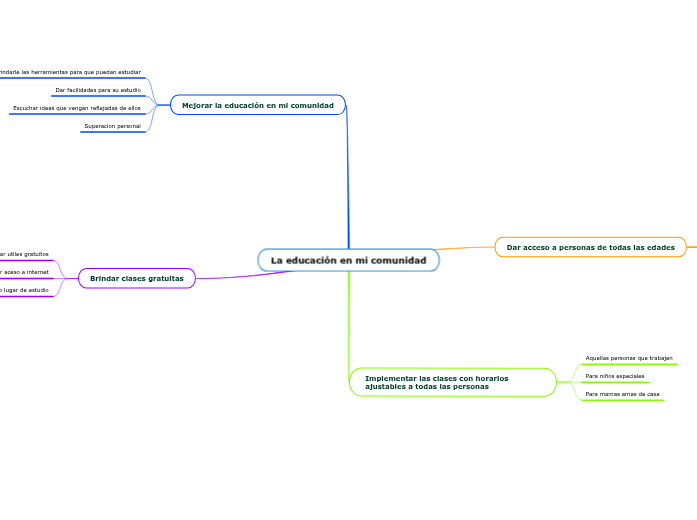 La educación en mi comunidad - Mind Map