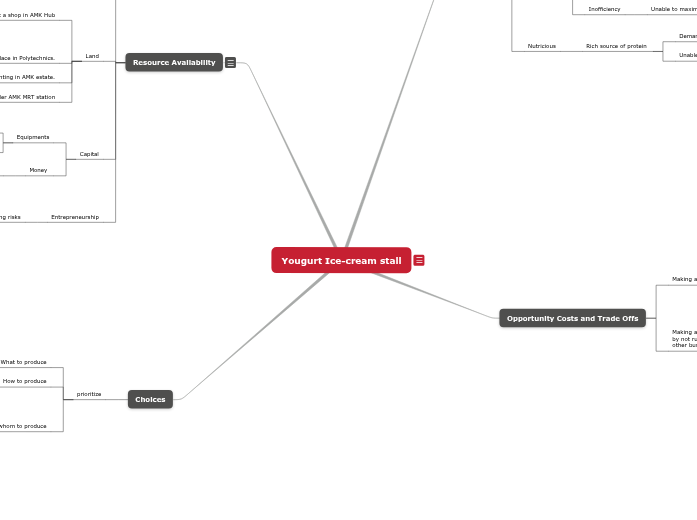 Yougurt Ice-cream stall. - Mind Map