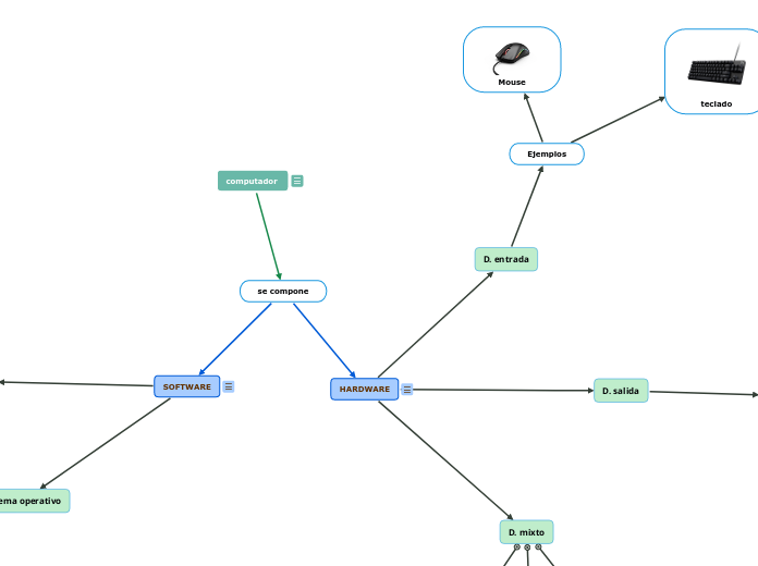 computador - Mind Map
