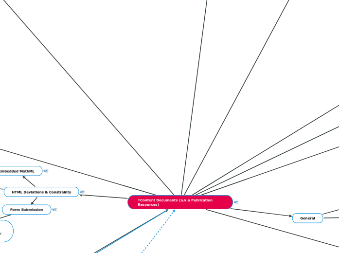 EPUB3 Specification - Mind Map