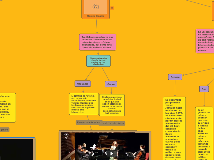 Géneros Músicales - Mind Map