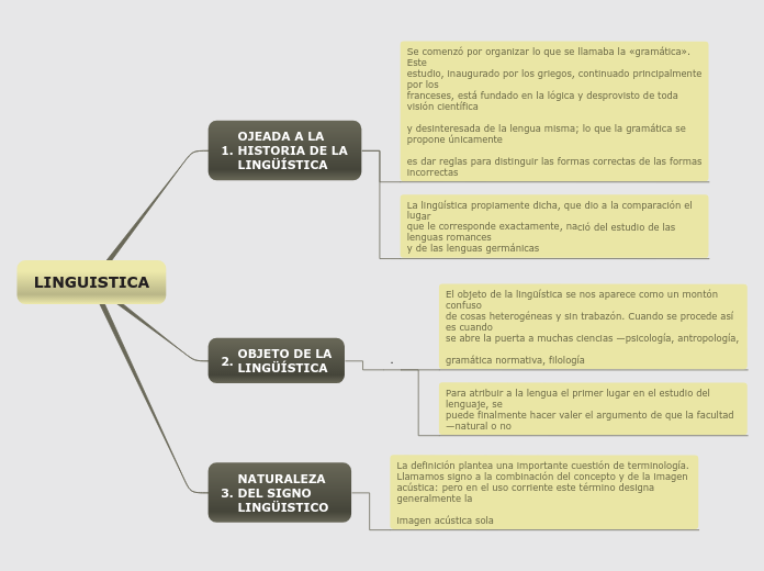 LINGUISTICA - Mind Map