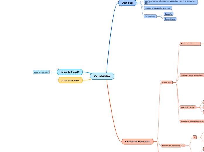 Capabilités - Mind Map