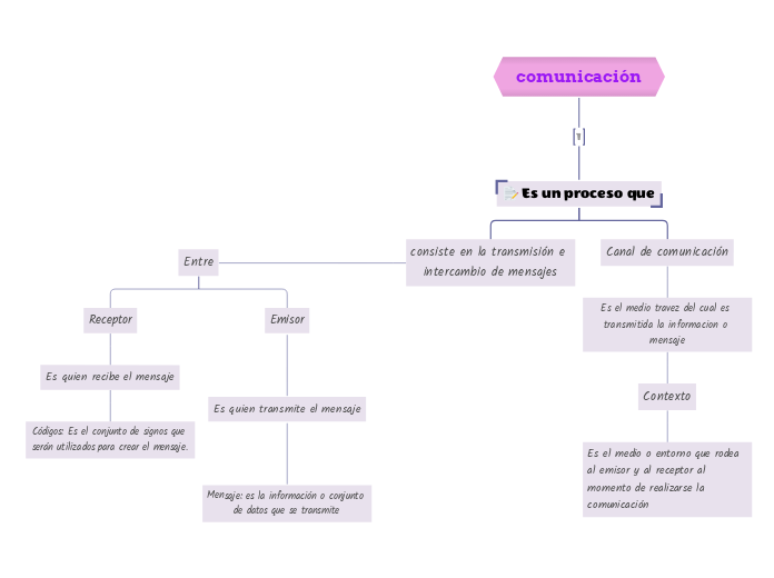 comunicación - Mind Map