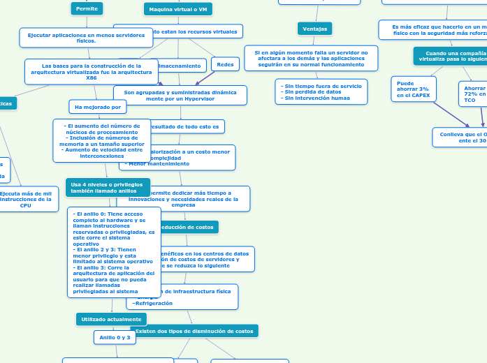 virtualización - Concept Map