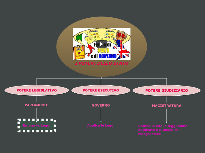 I POTERI DELLO STATO - Mind Map