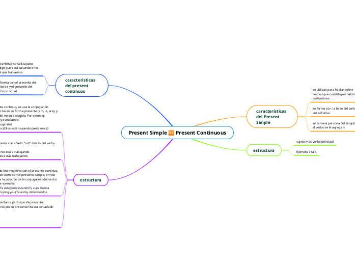 Present Simple 🆚 Present Continuous - Mind Map