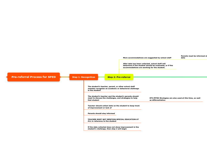 Pre-referral Process for SPED - Mind Map