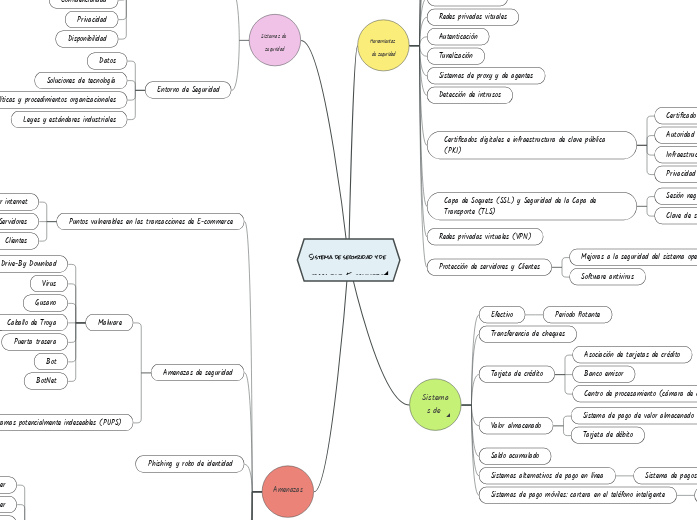 Sistema de seguridad y de pagos en el E-co...- Mind Map