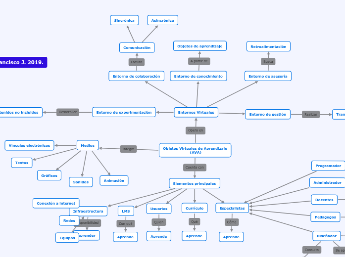 Objetos Virtuales de Aprendizaje (AVA) - Mind Map
