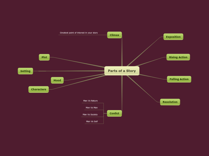 Parts of a Story | Mindomo Mind Map