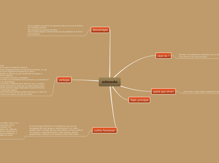 edmodo - Mind Map