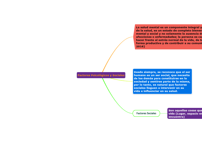 Factores Psicológicos y Sociales - Mind Map