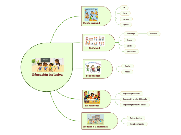 Educación inclusiva - Mind Map