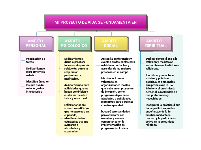 MI PROYECTO DE VIDA SE FUNDAMENTA EN - Mind Map